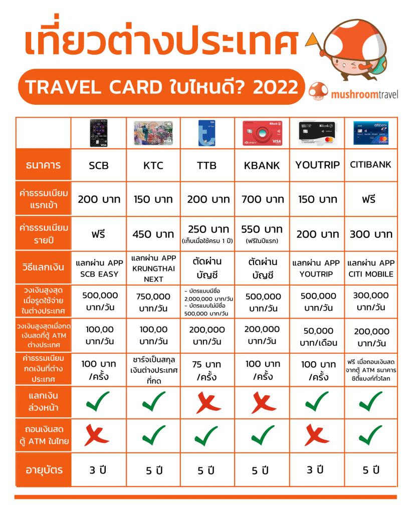 เปรียบเทียบ 6 บัตร Travel Card 2022 ไปต่างประเทศ ใบไหนคุ้มสุด
